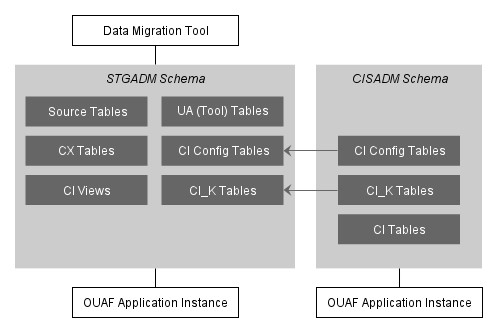 Data migration flow | RIA Docs